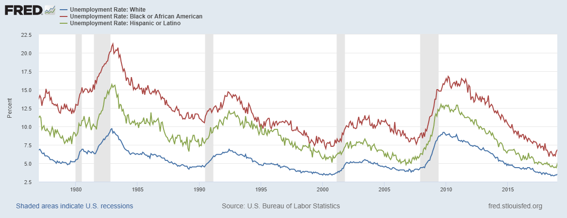 Solution Econ312n Week 5 Assignment Presentation Unemployment Analysis Scol Tutorials
